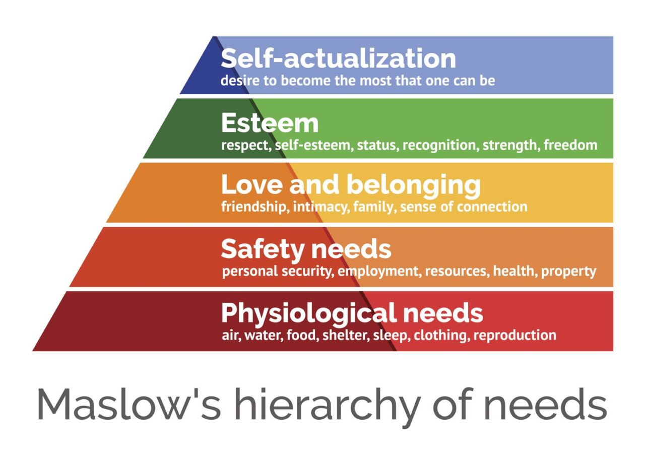 Nurturing Minds: The Crucial Role of Maslow’s Hierarchy of Needs in ...